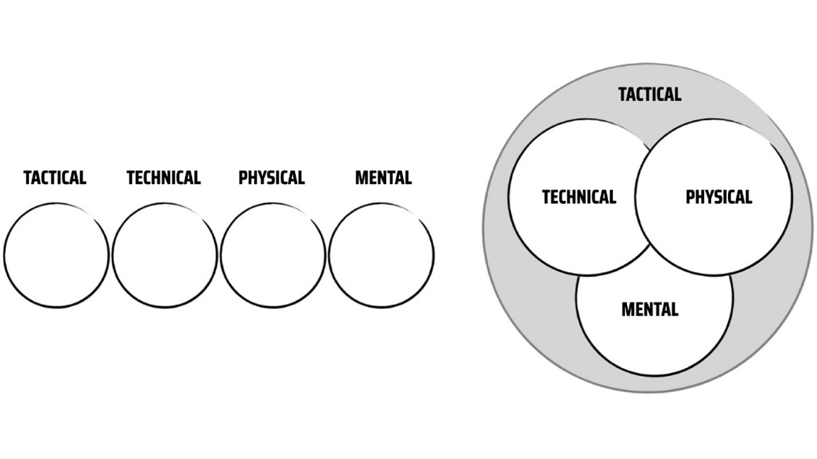 Tre principper, der sætter struktur på træningspassene og forbereder ...